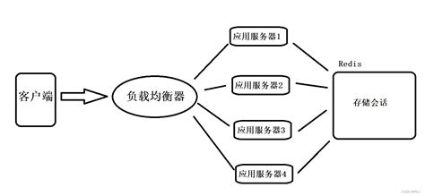 Redis的特性和应用场景请简述redis的主要特点和应用场景 Csdn博客