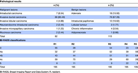 Pathological Results And Bi Rads Classifications Of The Breast Lesions Download Scientific Diagram