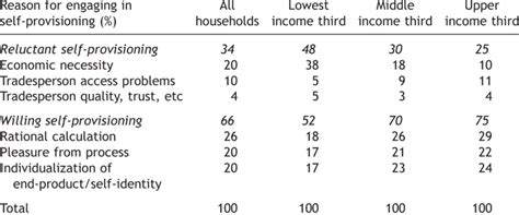 Primary Reason For Conducting Self Provisioning Activity Download Table