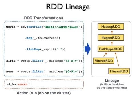 Web Snippets Lineage Of RDD