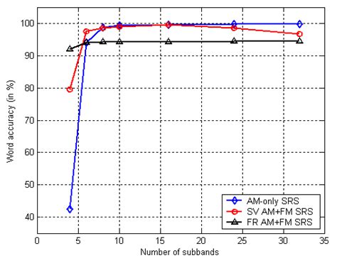 Asr Word Accuracy Of Three Kinds Of Srs Asr Word Accuracy Of 250 Files