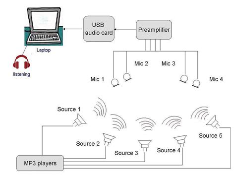 Demo Setup For The Configuration With Two Distributed Microphone Pairs Download Scientific