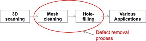 Figure 21 From A Hybrid Hole Filling Algorithm Semantic Scholar