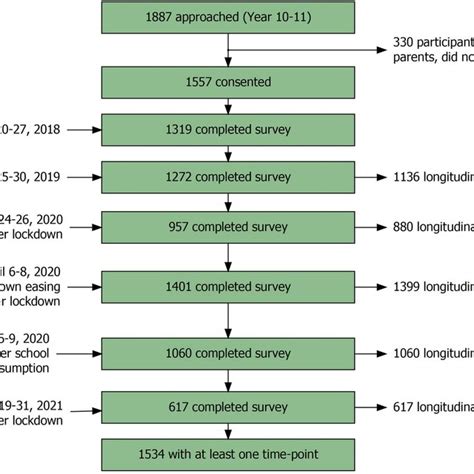 Flow Chart Of Participants Included In The Study A Study Flow Chart