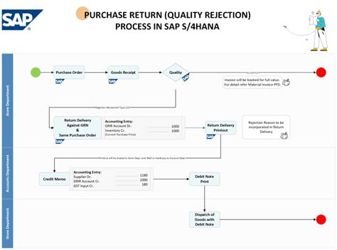 Sap Goods Receipt Process Flowchart Sap Erp Pics