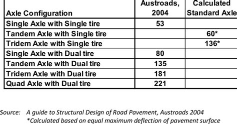3 Standard Equivalent Axle Loads For Different Axle Group Download Table