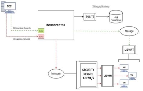 virtualization introspection architecture download scientific diagram