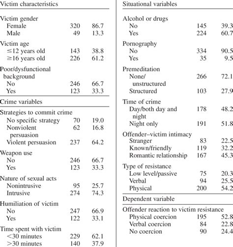 Univariate Descriptors Of Dependent And Independent Variables Variable