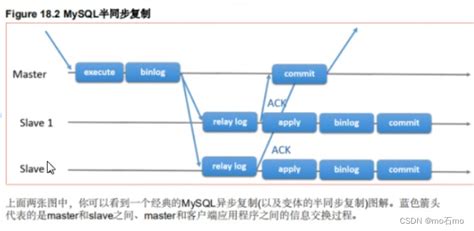主从复制三大模式mysql主从复制三种模式 Csdn博客
