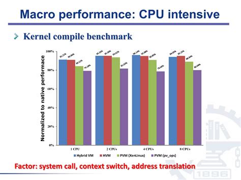 Optimizing Virtual Machines Using Hybrid Virtualization Ppt