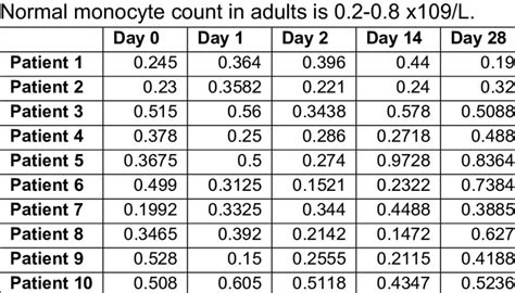 Total Monocyte Count Download Table