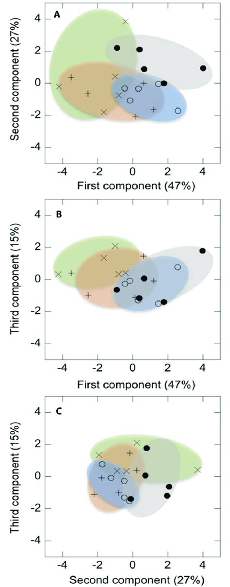 relationships between the first and second principal components a