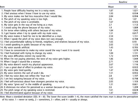 table 1 from organizing the voice questionnaire for transgender persons