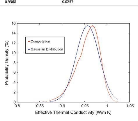 Figure 9 From Computational Thermal Homogenization Of Concrete Semantic Scholar