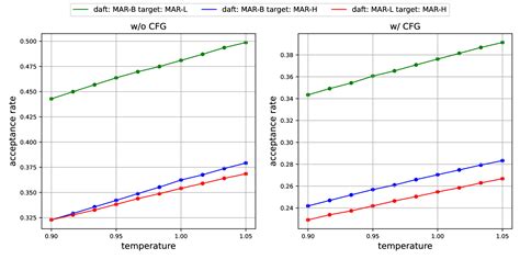 Continuous Speculative Decoding For Autoregressive Image Generation HF Daily Paper Reviews By AI