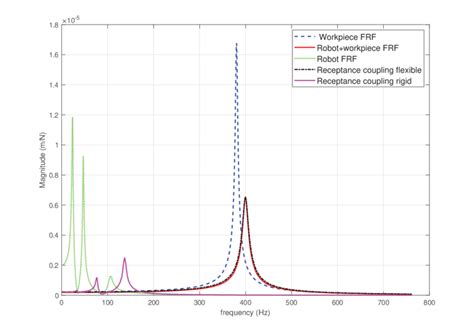 2 Frequency Response Functions And Receptance Coupling Model