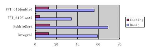 Run Time Performance Comparison Of Interpretation Withwithout Caching Download Scientific Diagram