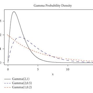 Gamma probability density with parameters α λ as Gamma Download Scientific Diagram