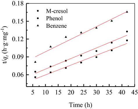 dynamic linear regression analysis pseudo second order model