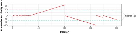 Illustrative Demonstration Of The Cumulative Continuity Score Ccs