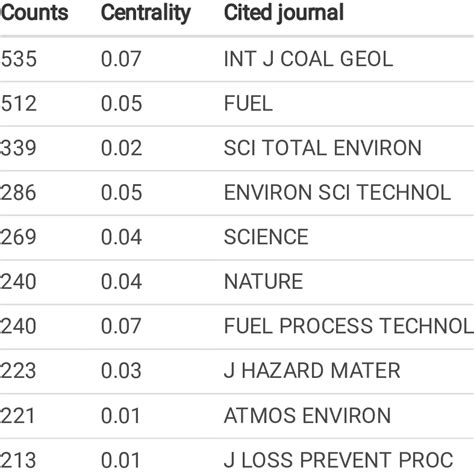 Top Ten Cited Journals Ranking Table Download Scientific Diagram