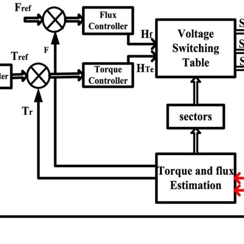 Dtc Based Vsi Fed Imd Download Scientific Diagram