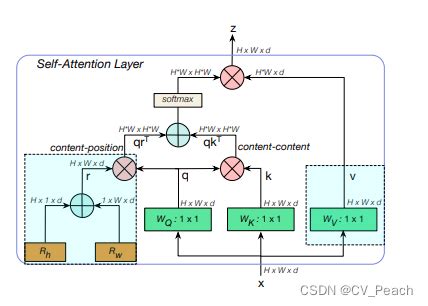 BoTNet注意力机制pytorch实现 CSDN博客 BoTNet注意力机制pytorch实现 CSDN博客
