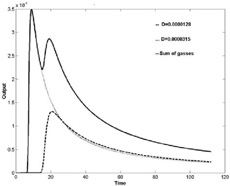Simulation Of System Output For Two Gases Of Different Diffusivity And Download Scientific