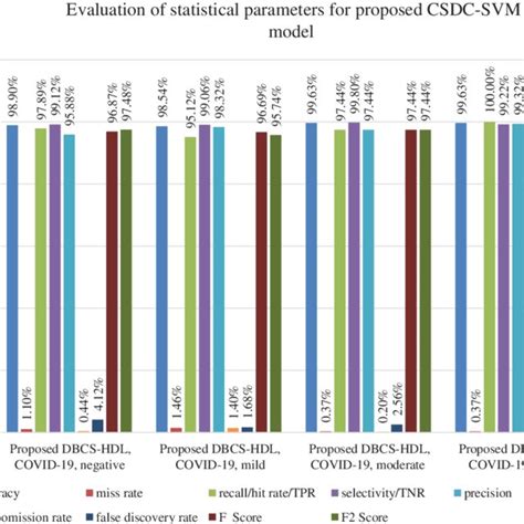five fold cross validation decision matrix for proposed csdc svm model