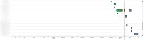 Gantt Last Event On Top Product Feedback Palantir Developer Community