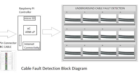VjSelva Underground Cable Fault Detection Using Raspberry PI