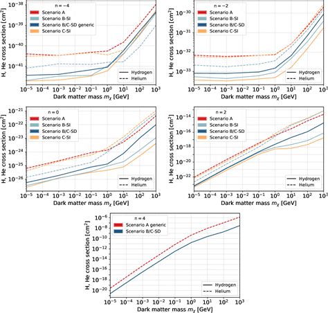 Figure 1 From Investigation Of Cmb Constraints For Dark Matter Helium