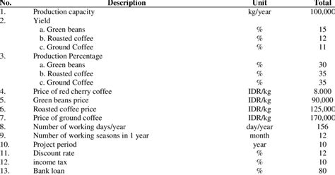 Financial Feasibility Analysis Input Data Download Scientific Diagram