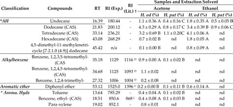 Relative Percentage Composition Of Volatile Compounds Isolated From