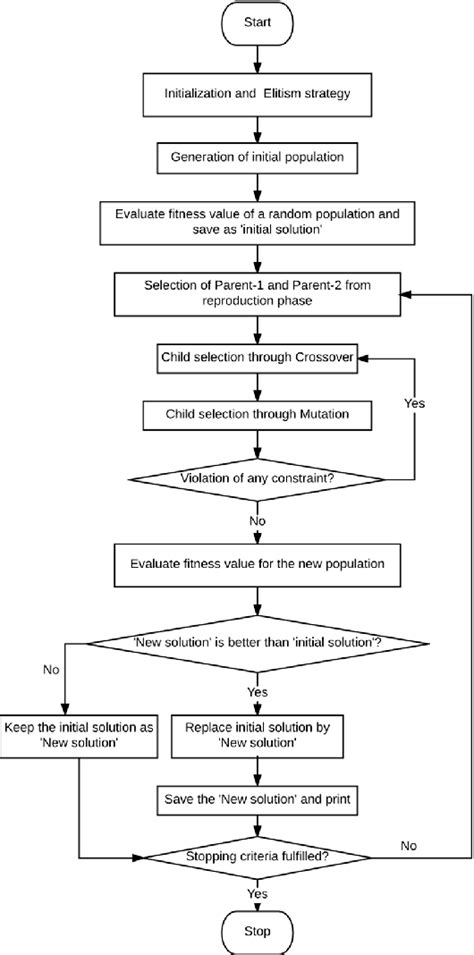 Figure 3 From Optimization Of Phasor Measurement Unit Pmu Placement In Supervisory Control And