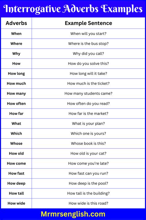 Interrogative Adverbs Explained With Definitions And Examples MR MRS ENGLISH