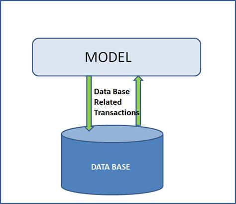 Oracleapps Oaf Online Tutorials About Model