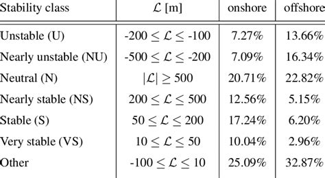 Stability Classes Based On Obukhov Lengths Floors Et Al 2011 And