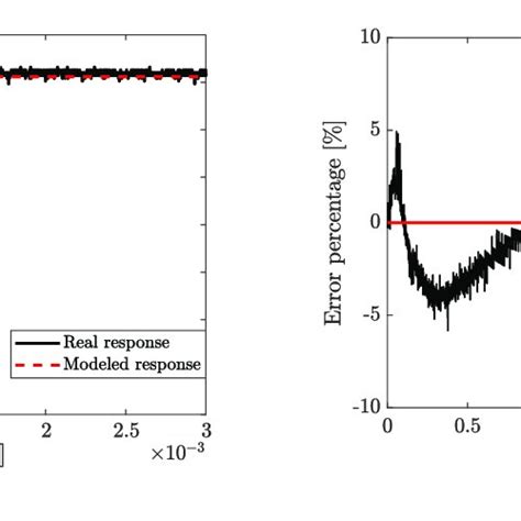 Arx Model Obtained On Second Third And Fourth Order Download Scientific Diagram
