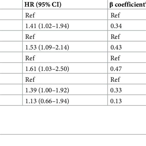 1 Year Mortality Predictors Retained In The Simplified Model And Download Scientific Diagram