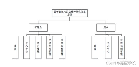 （附源码）计算机毕业设计ssm基于自组网的空地一体化信息系统基于ssm框架的地理信息系统 Csdn博客