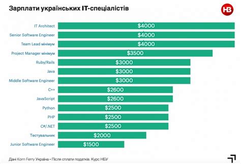 Скільки заробляють програмісти в Україні Польщі Німеччині США