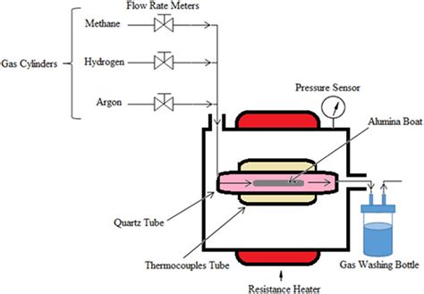 Chemical Vapor Deposition Cvd Reactor Download Scientific Diagram