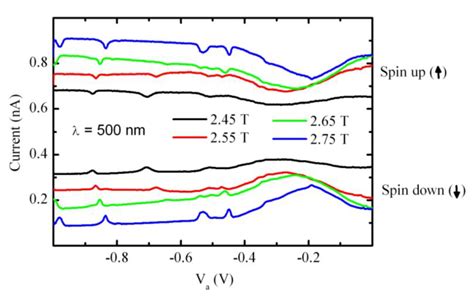 Color Online Plot Of The Transmitted Spin Up ↑ And Spin Down ↓