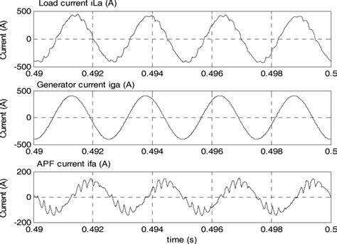 load current i the generator current i and the apf current i for