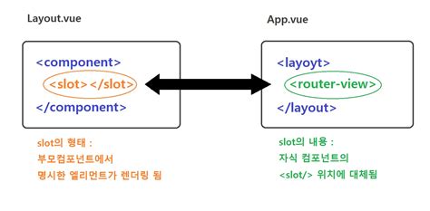 Til Vuejs 내장 객체 Slot