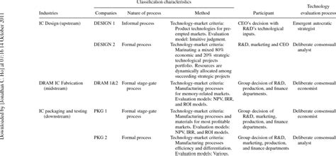 Types Of Technology Evaluation Process In Taiwan S Semiconductor Sector Download Scientific