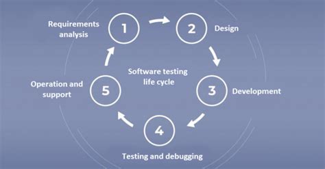 Stages Of Software Testing