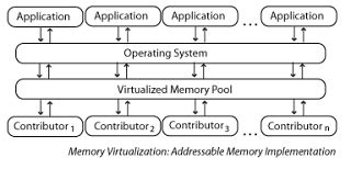 operating system: Virtual Memory