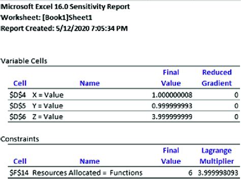 10 sensitivity report associated with the resource allocation model